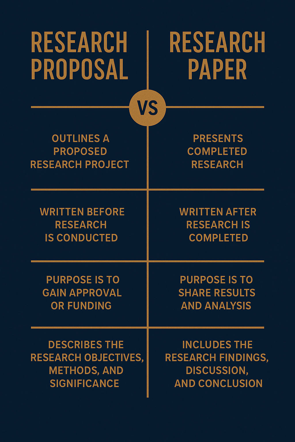 Research Proposal vs Research Paper
